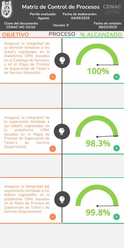 Matriz de Control de Procesos - Agosto 2025 | Genially