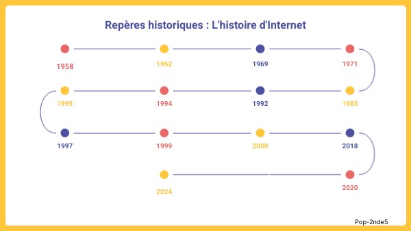 Repères historiques : L'histoire d'Internet | Genially