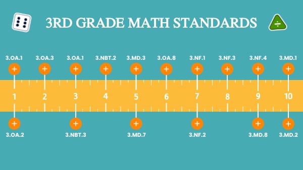 3rd Grade Math Standards | Genially