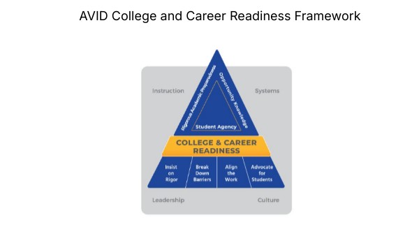 AVID College and Career Readiness Framework | Genially