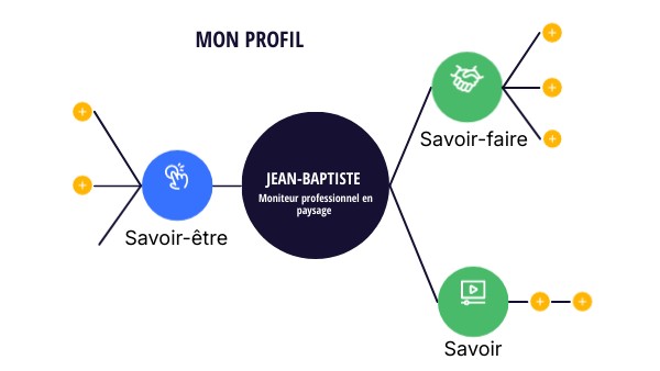 MON PROFIL | Genially