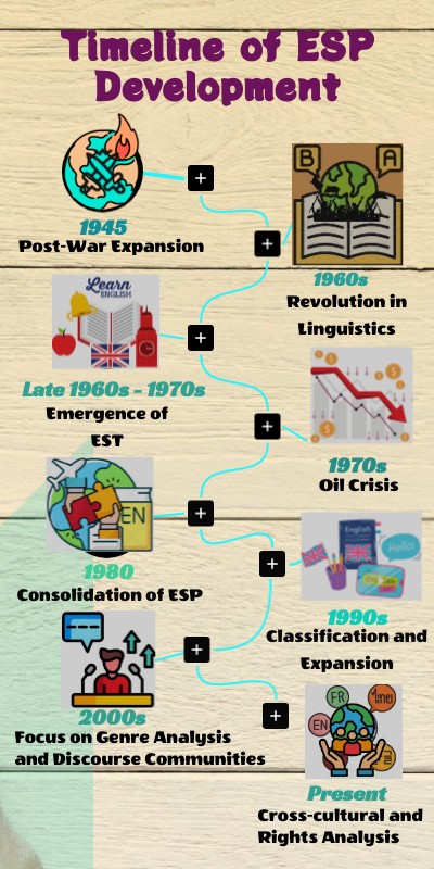 Timeline of ESP Development | Genially