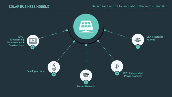 Solar Business Models | Genially