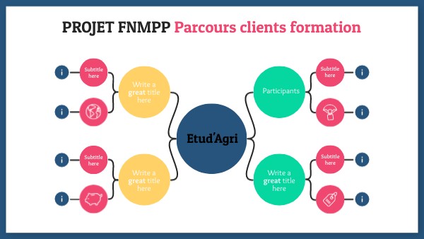 PROJET FNMPP Parcours clients formation | Genially