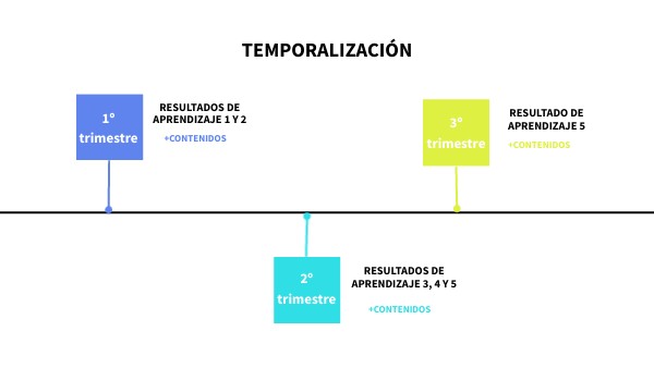 TEMPORALIZACIÓN TC | Genially