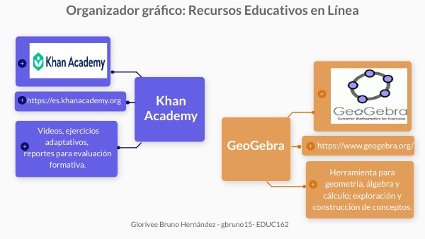 Organizador gráfico: Recursos Educativos en LíneaGBH | Genially