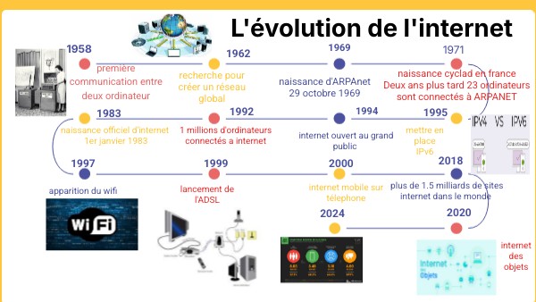 L'évolution de l'internet | Genially