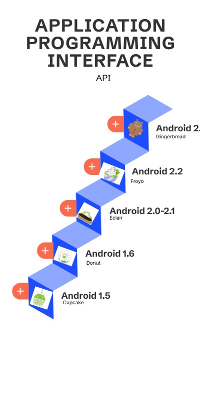 Application Programming interface | Genially
