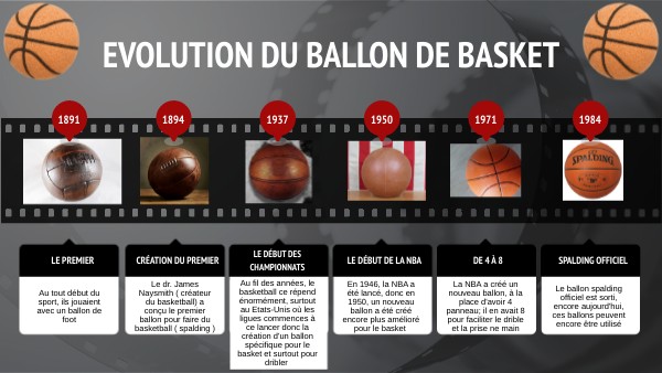 EVOLUTION DU BALLON DE BASKET | Genially