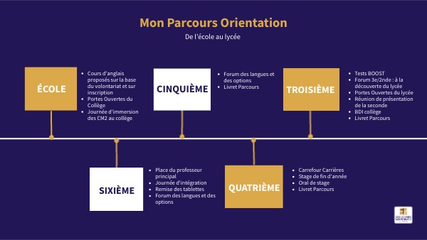 Mon Parcours Orientation | Genially