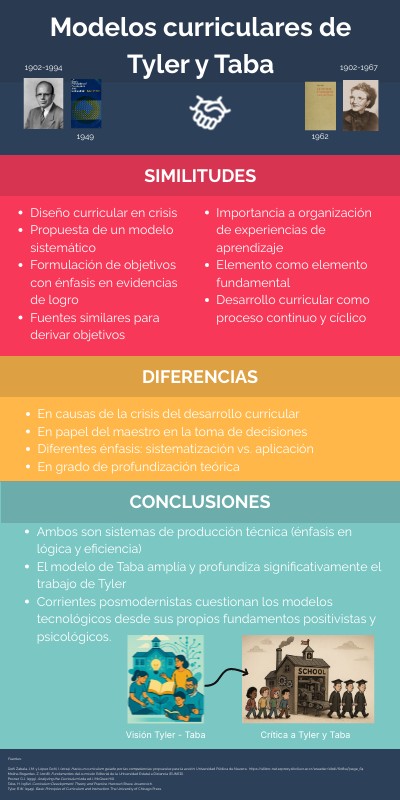 Modelos curriculares de Tyler y Taba | Genially