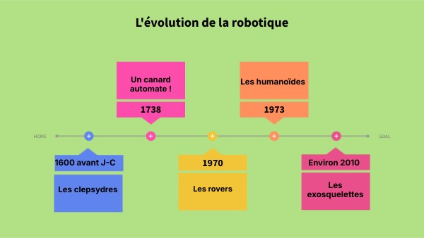 L'évolution de la robotique | Genially