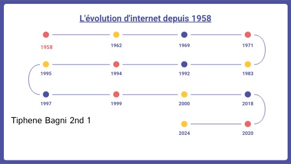 L'évolution d'internet depuis 1958 | Genially
