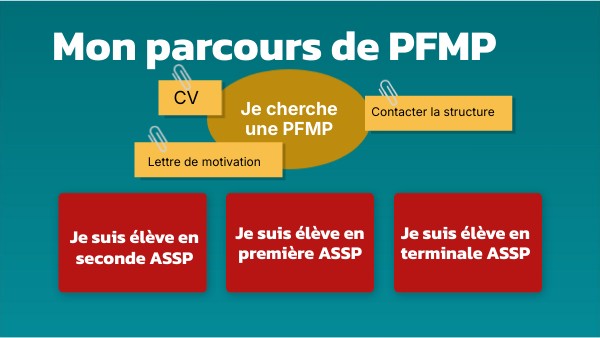 Mon parcours de PFMP | Genially