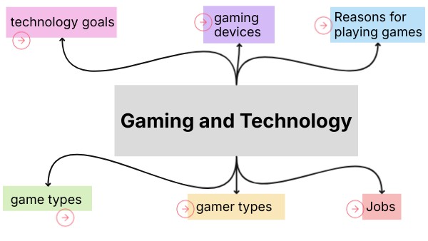 Gaming and Technology | Genially