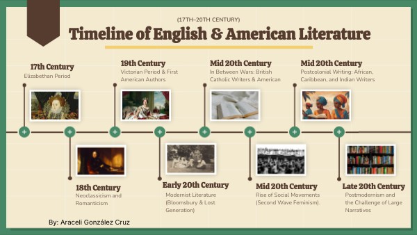 Timeline of English & American Literature | Genially
