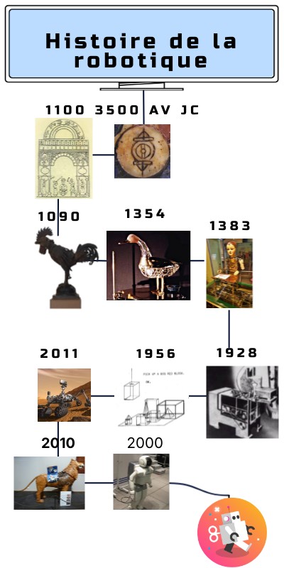 Histoire de la robotique | Genially