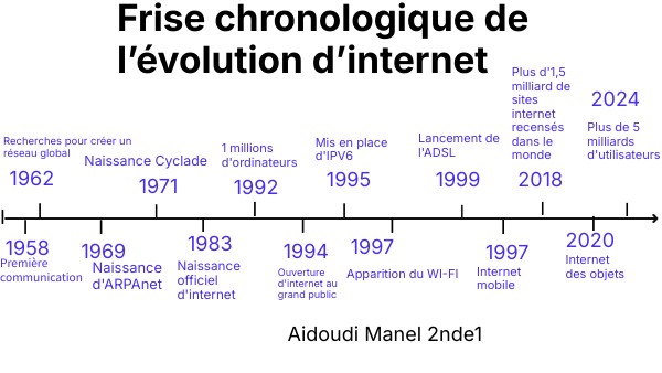 Frise chronologique de l’évolution d’internet | Genially