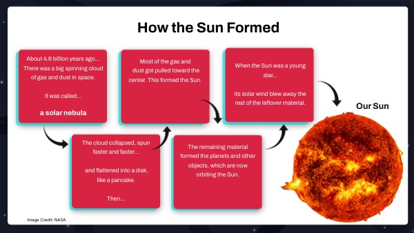 Payhip Course_How the Sun Formed | Genially