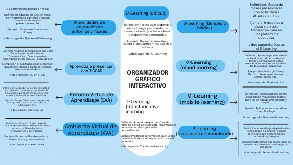 ORGANIZADOR GRÁFICO INTERACTIVO | Genially