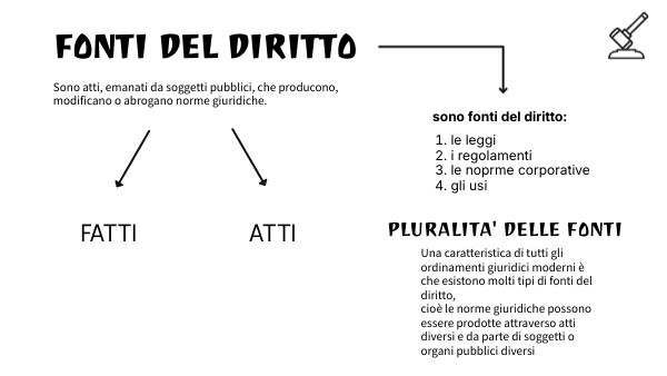FONTI DEL DIRITTO | Genially