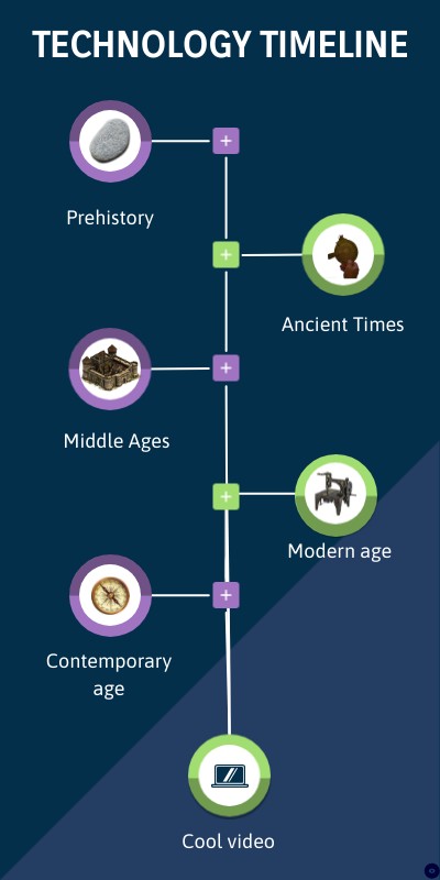 TECHNOLOGY TIMELINE | Genially