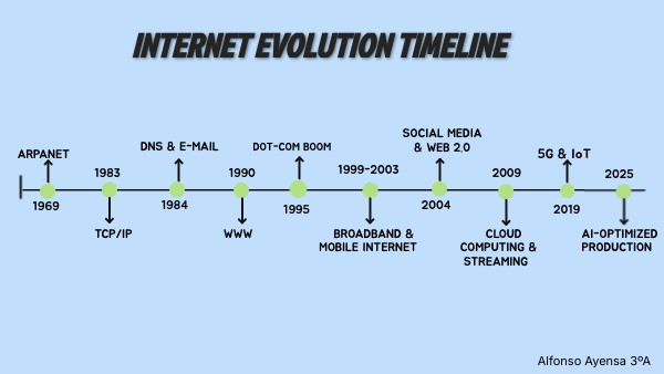 INTERNET EVOLUTION TIMELINE | Genially