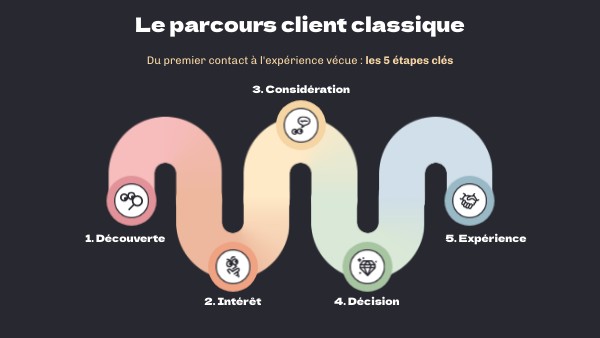 Le parcours client classique | Genially