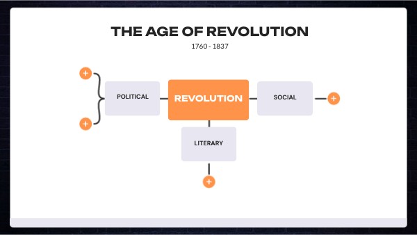 THE AGE OF REVOLUTION | Genially