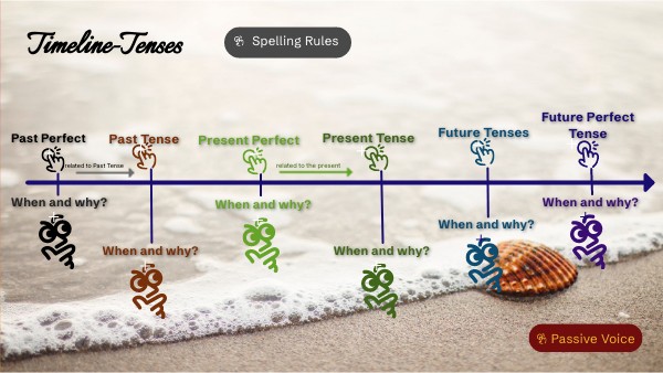 Tense timeline | Genially