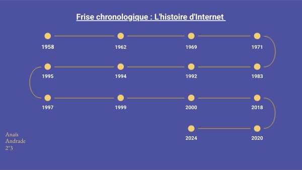Frise chronologique : L'histoire d'Internet | Genially