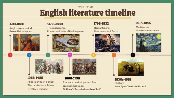 English literature timeline | Genially