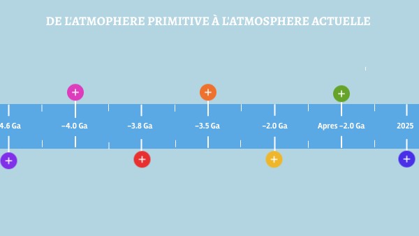 De l'atmophere primitive à l'atmosphere Actuelle | Genially