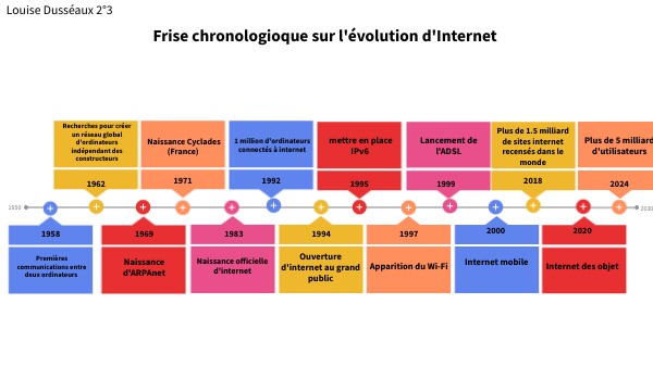 Frise chronologioque sur l'évolution d'Internet | Genially