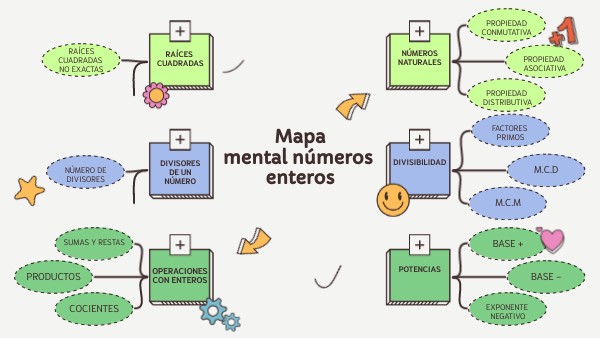 Mapa mental números enteros | Genially