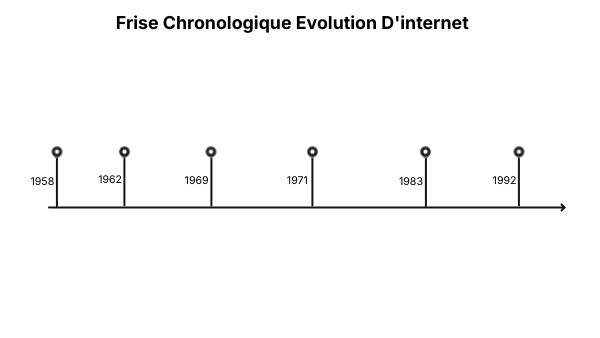 Frise Chronologique Evolution D'internet | Genially