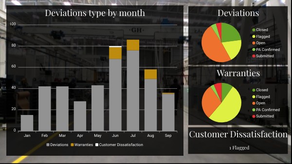 Deviations type by month | Genially