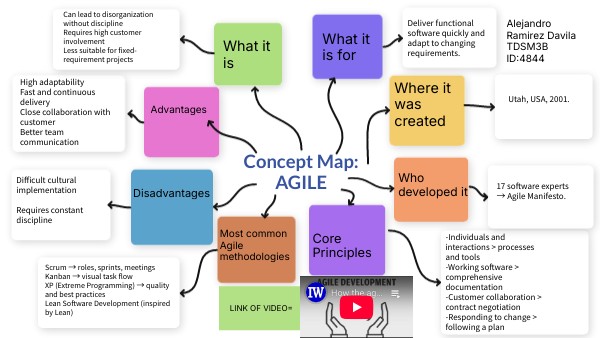Concept Map: AGILE | Genially