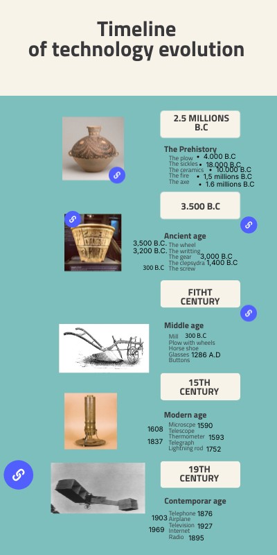 Timeline of technology evolution | Genially
