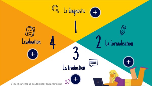 Genially_copy - Méthodologie construction projet | Genially