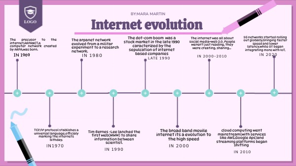 Timeline of the internet | Genially