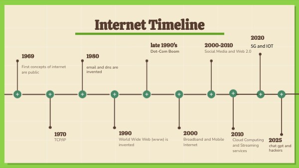 Internet Timeline | Genially