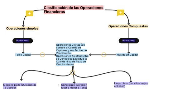 Clasificación de las Operaciones Financieras | Genially