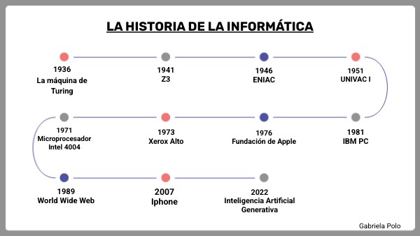 LA HISTORIA DE LA INFORMÁTICA | Genially
