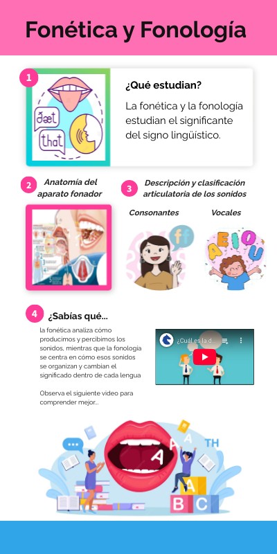 Fonética y Fonología | Genially