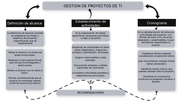 GESTION DE PROYECTOS DE TI | Genially