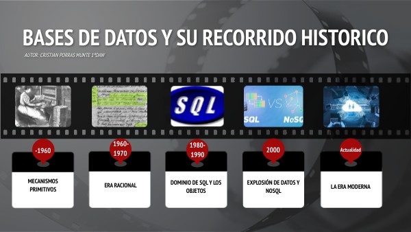 Bases DE DATOS Y SU RECORRIDO HISTORICO | Genially