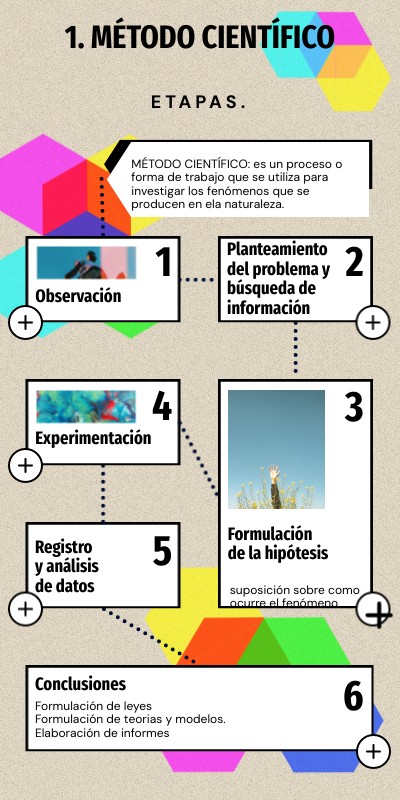 Método Científico. 3 ESO MC | Genially