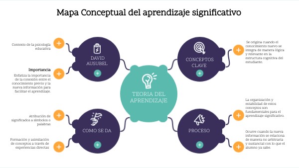 Mapa Conceptual del aprendizaje significativo | Genially