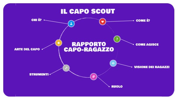 IL CAPO SCOUT | Genially